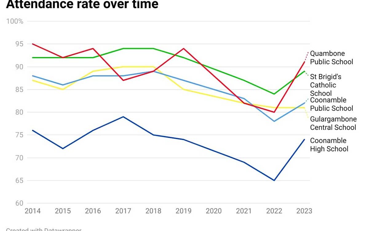 School attendance back on the rise | The Coonamble Times