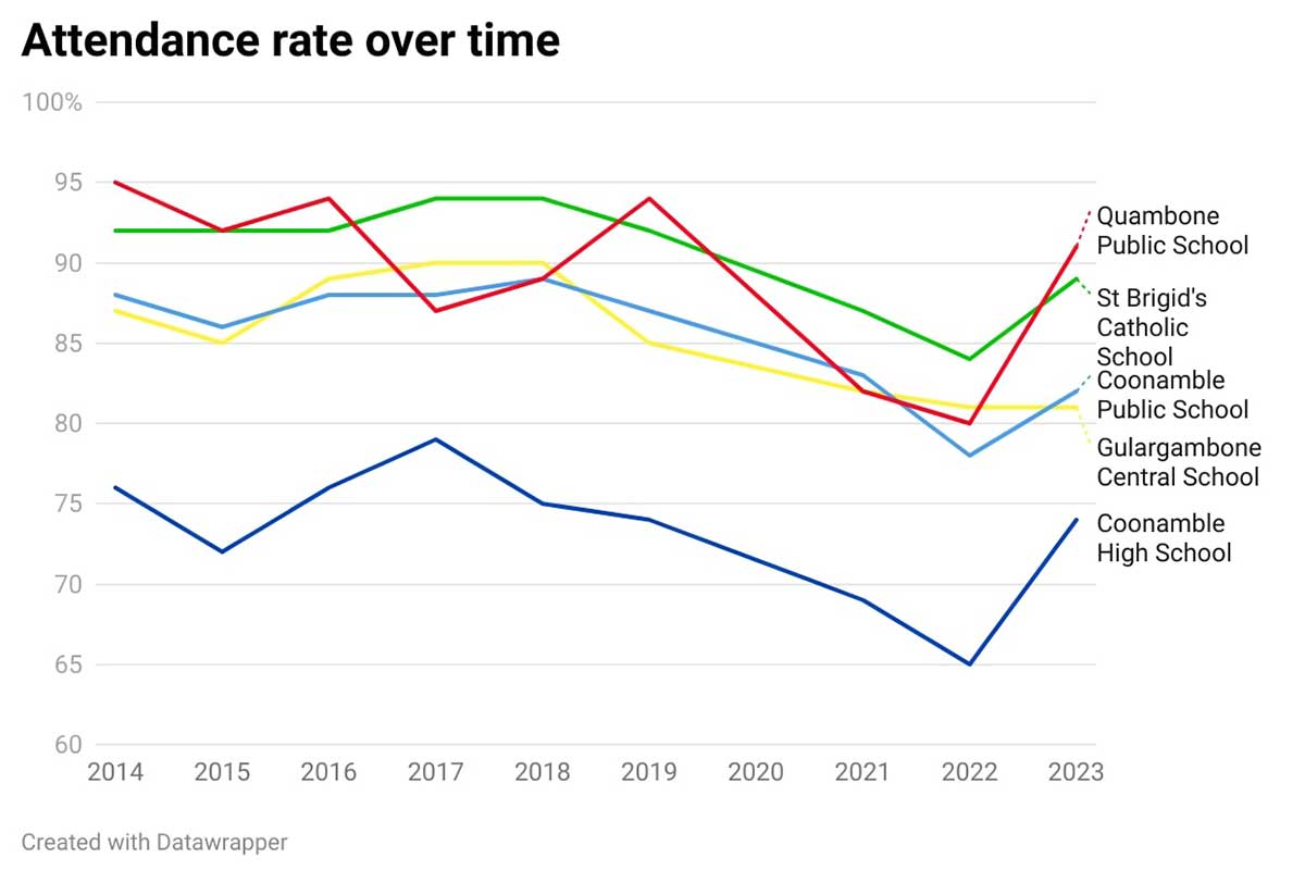 School attendance back on the rise | The Coonamble Times