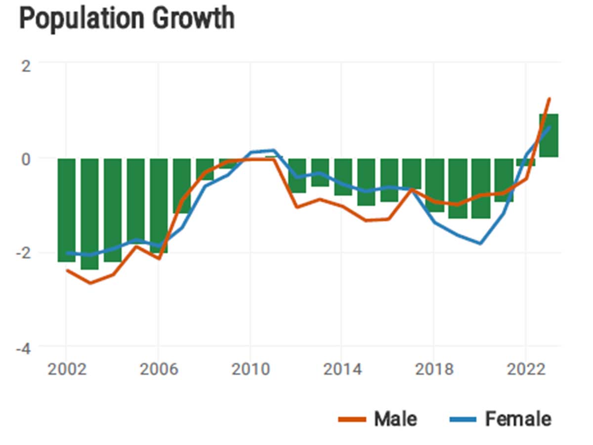 Coonamble Shire population has a growth spurt | The Coonamble Times